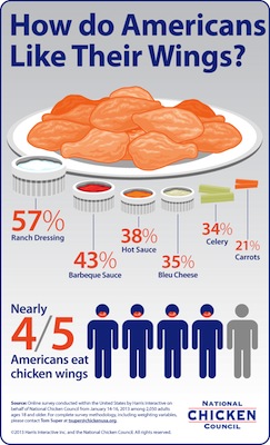 1.23 Billion Chicken Wings to Be Eaten on Super Bowl Sunday - 2013 ...
